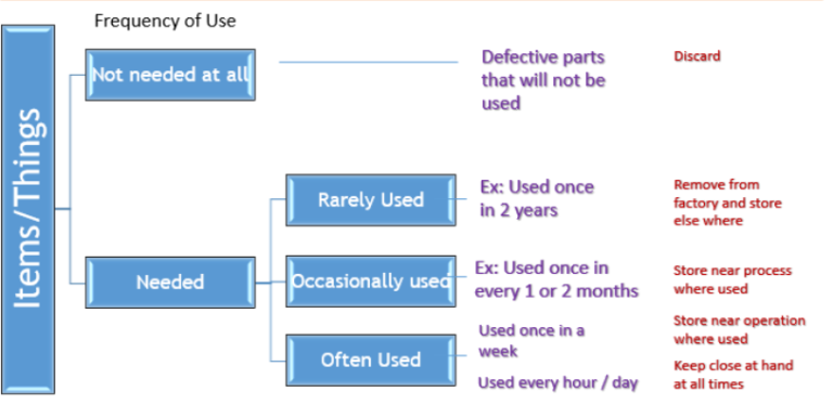 5S Red Tag Strategy- Implementation Method & Its Application | Seven ...